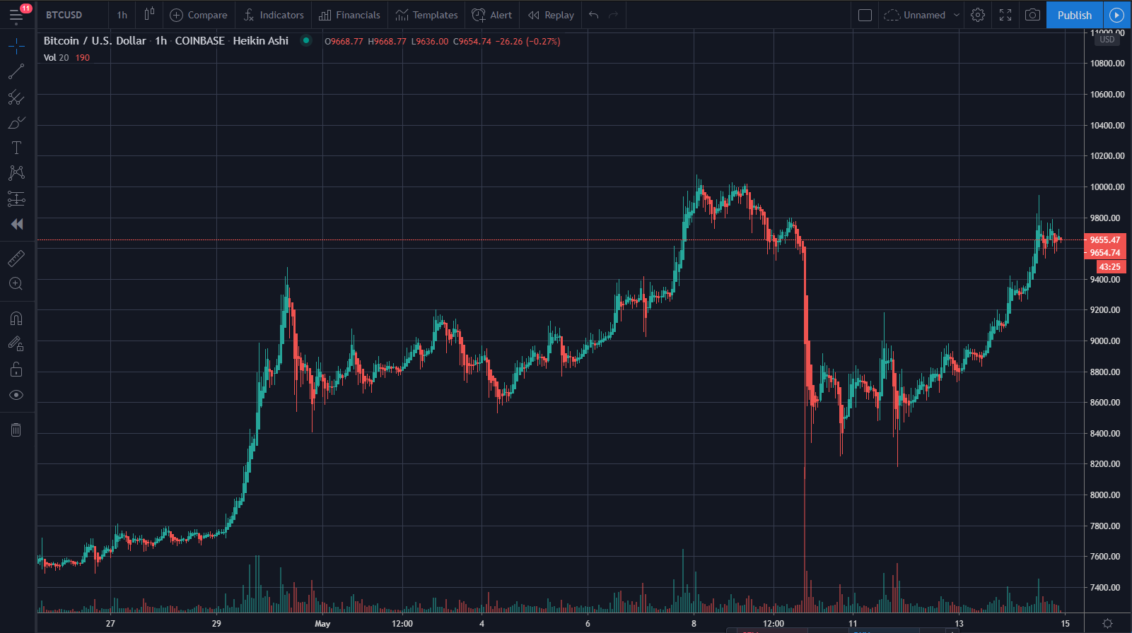 The Basics Cryptocurrency Charting CryptoVoid The Basics Cryptocurrency Charting CryptoVoid